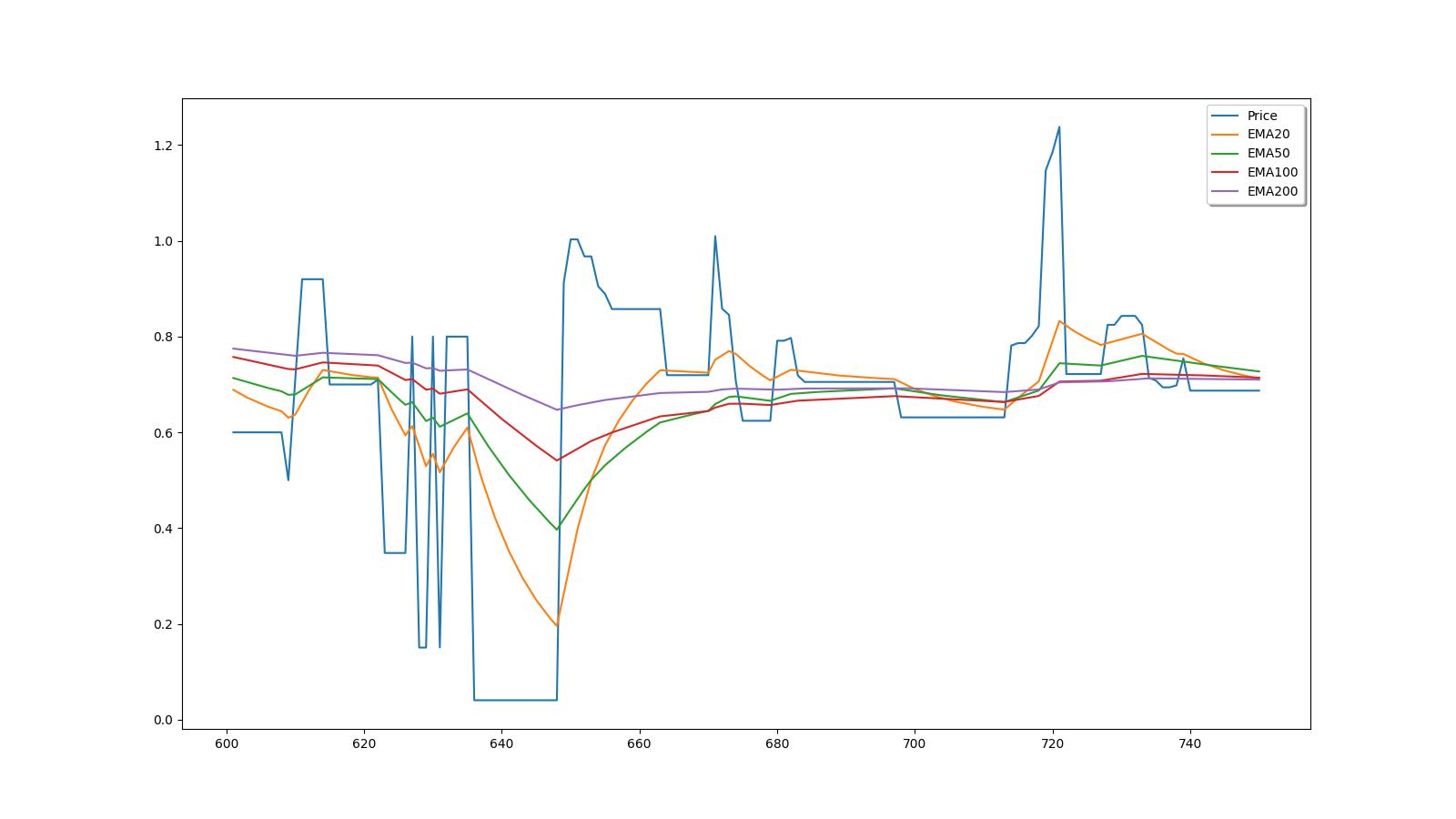 TSILVER Exponential Moving Averages
