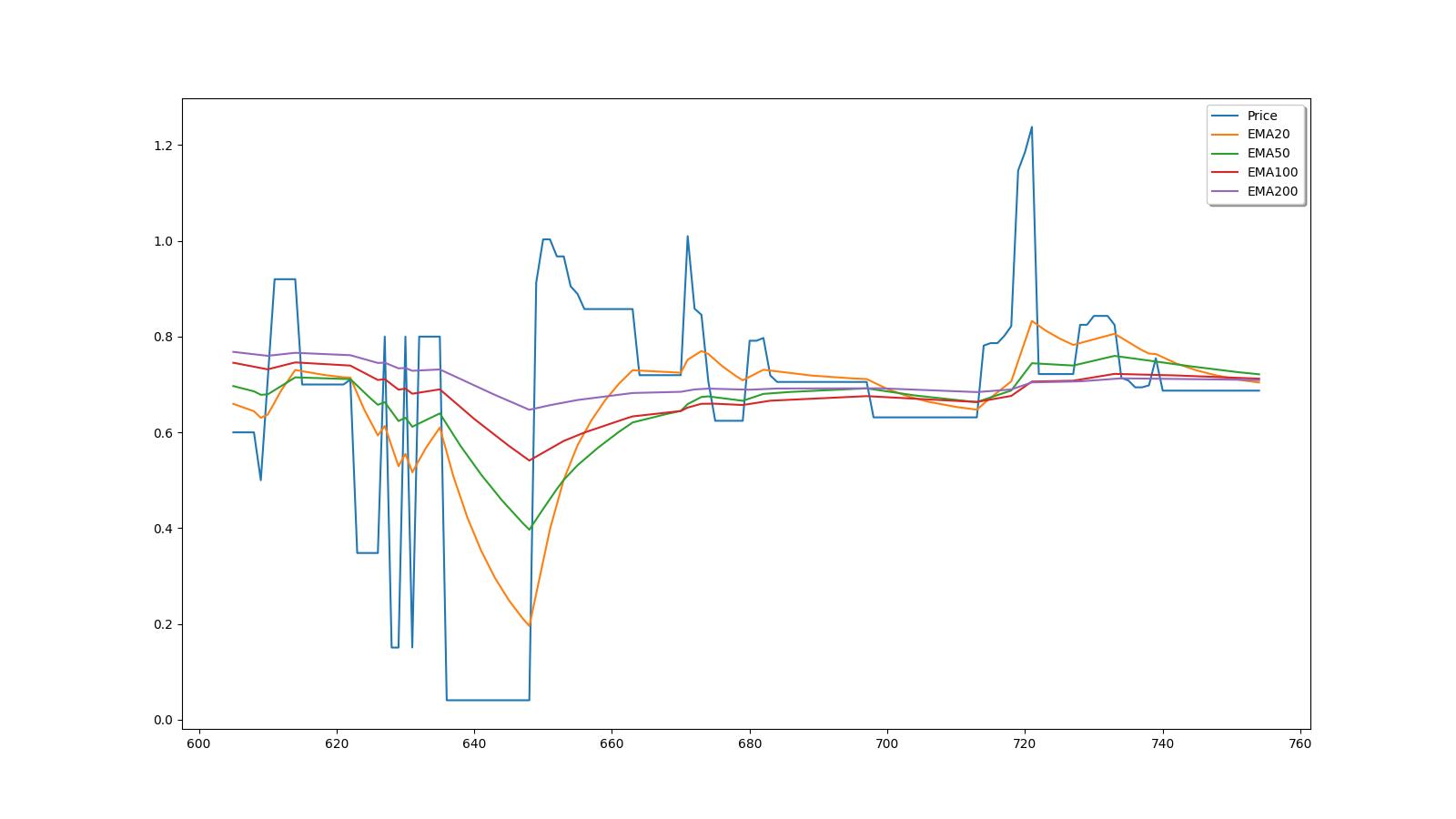 TSILVER Exponential Moving Averages