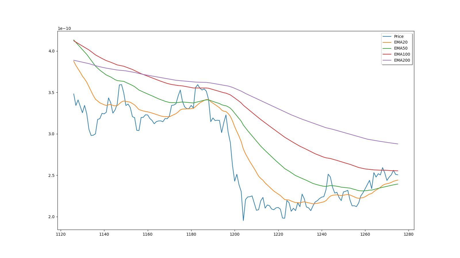 Tsuki Inu Exponential Moving Averages
