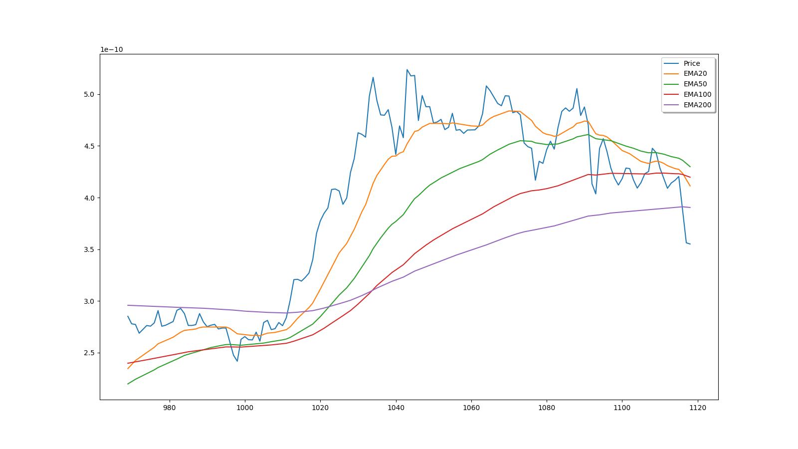 Tsuki Inu Exponential Moving Averages