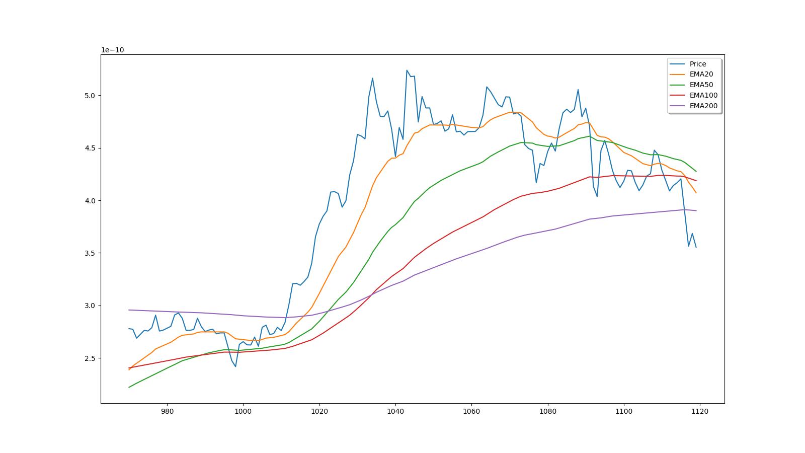 Tsuki Inu Exponential Moving Averages