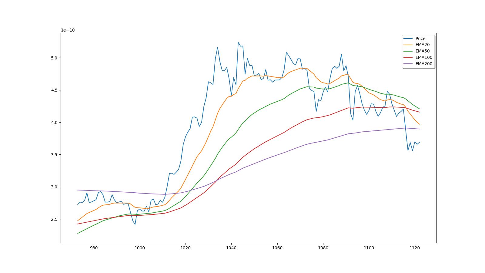 Tsuki Inu Exponential Moving Averages