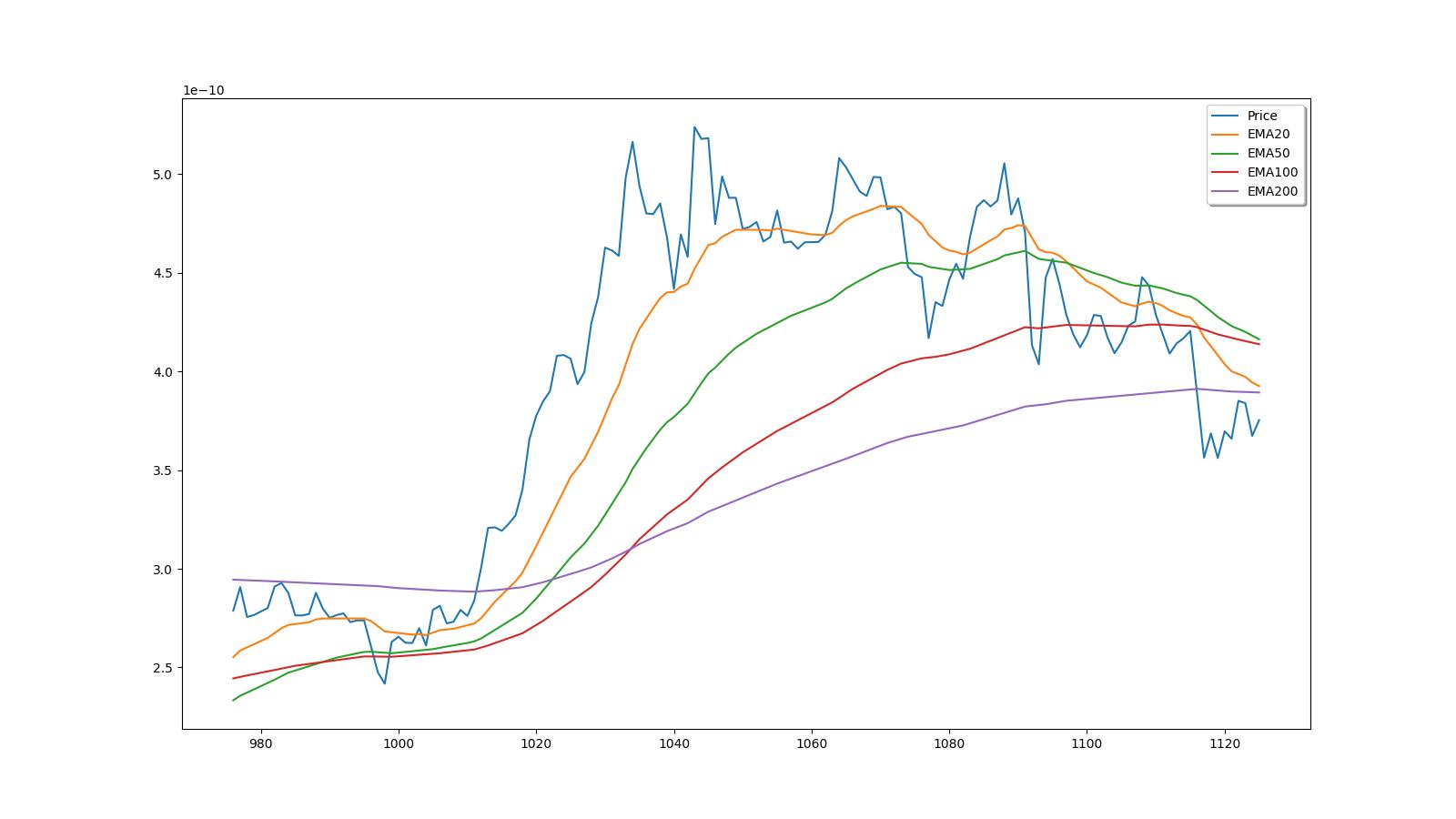 Tsuki Inu Exponential Moving Averages