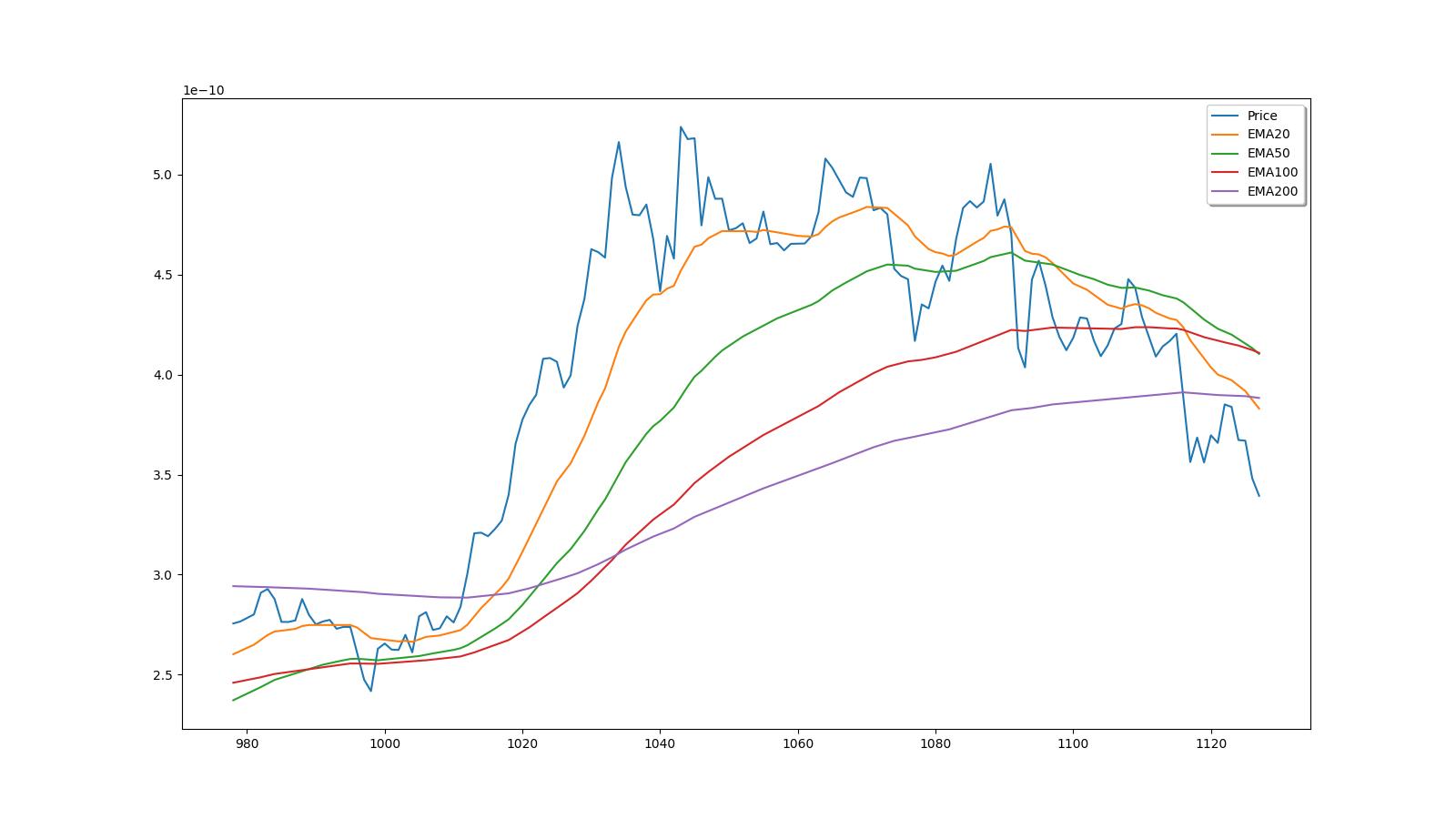 Tsuki Inu Exponential Moving Averages
