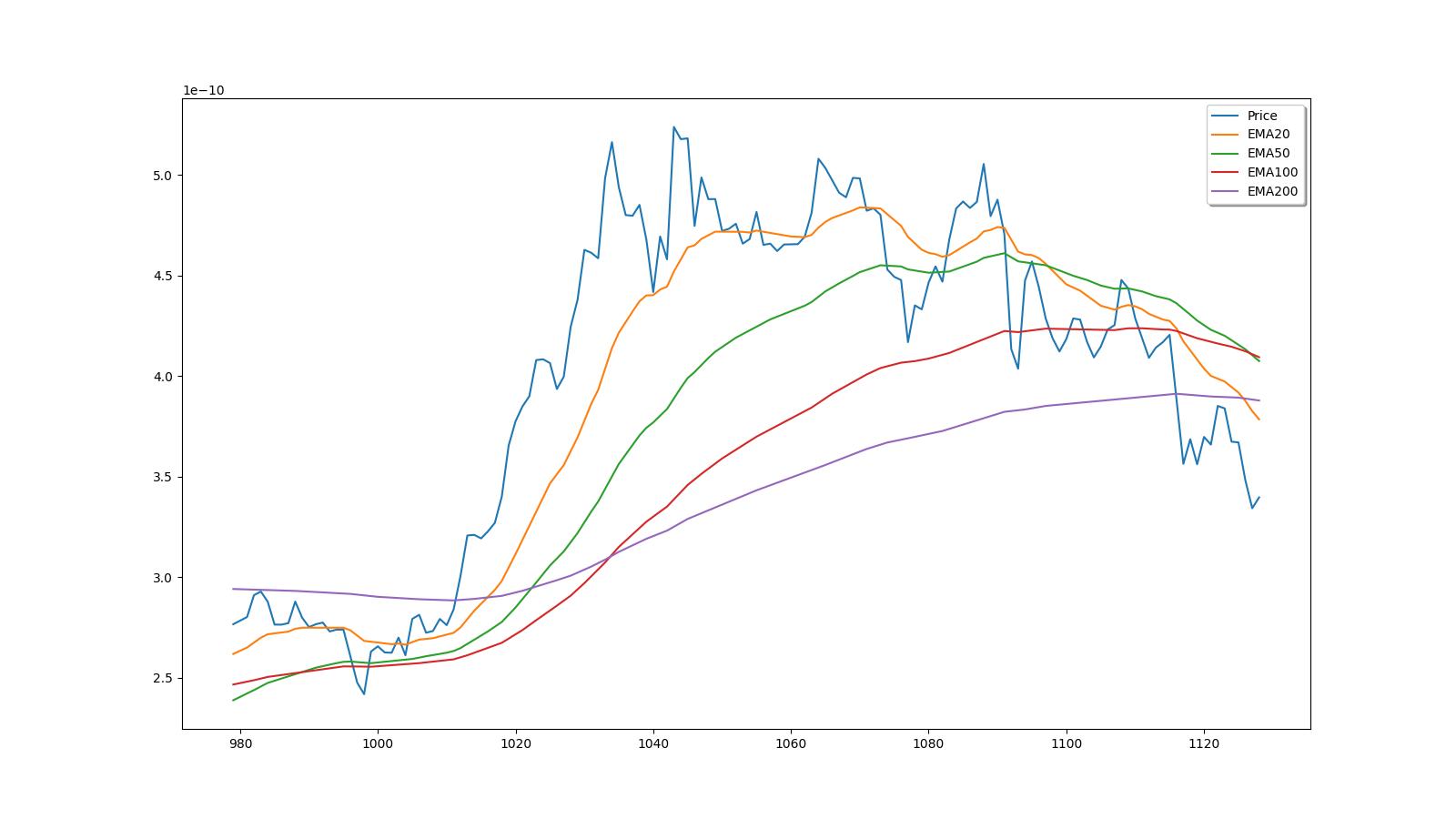 Tsuki Inu Exponential Moving Averages