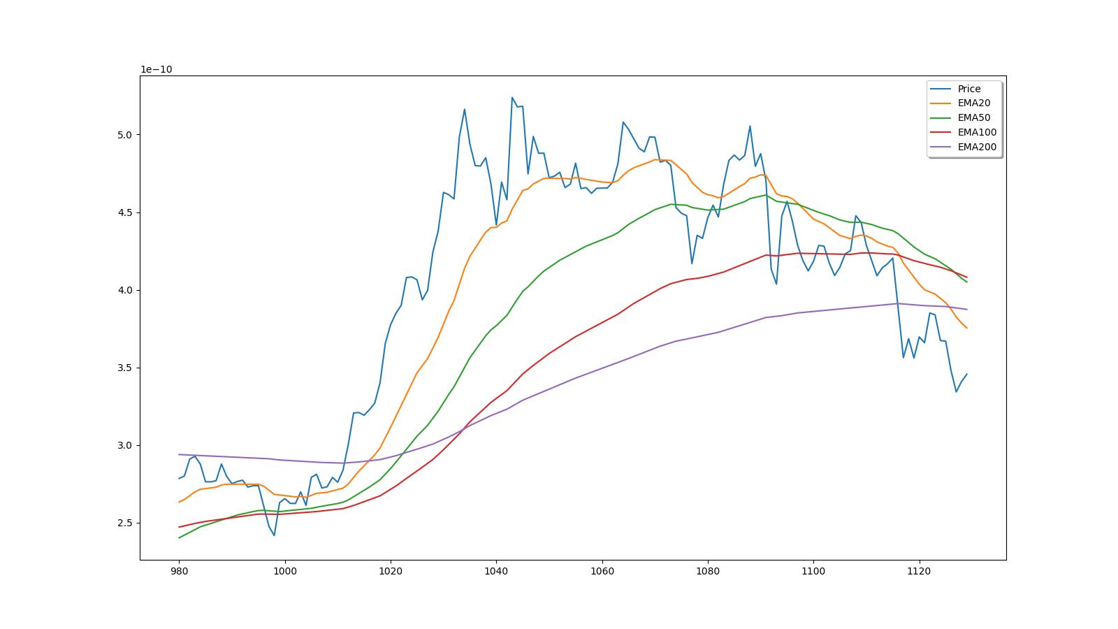 Tsuki Inu Exponential Moving Averages