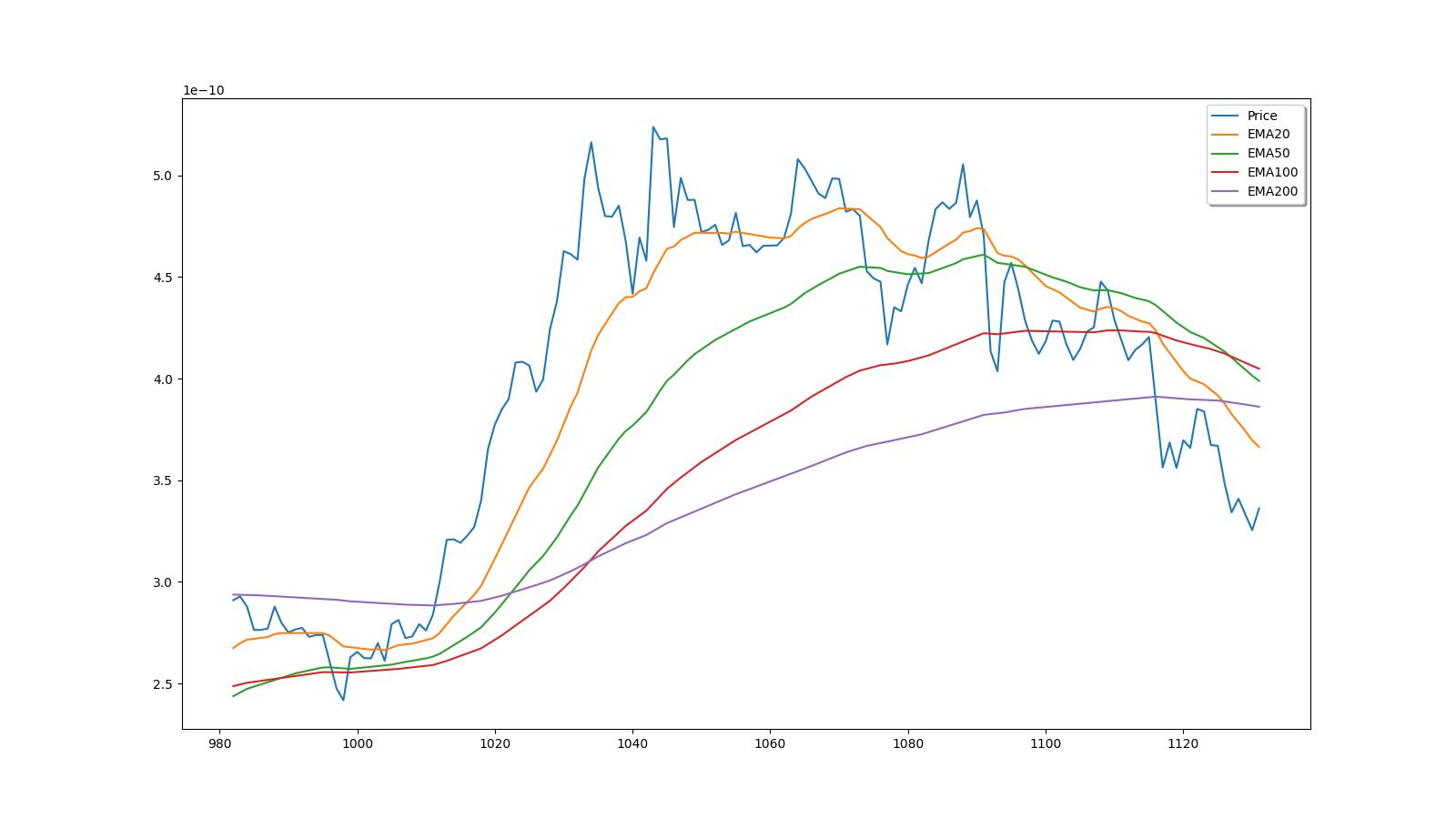 Tsuki Inu Exponential Moving Averages