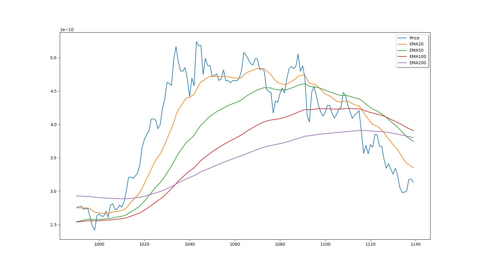 Tsuki Inu Exponential Moving Averages