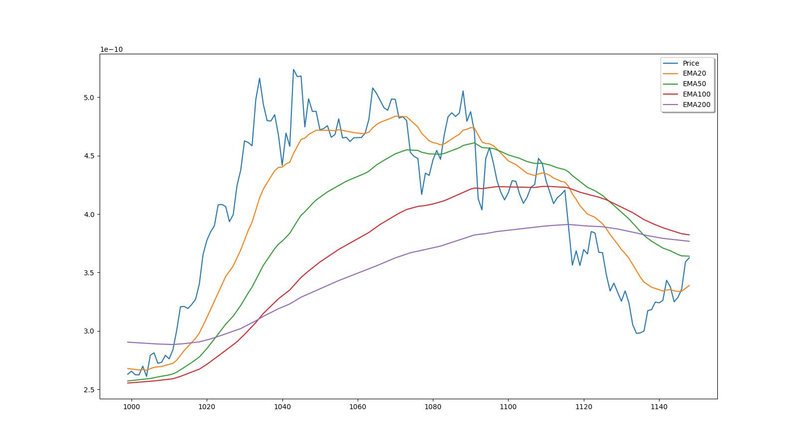 Tsuki Inu Exponential Moving Averages