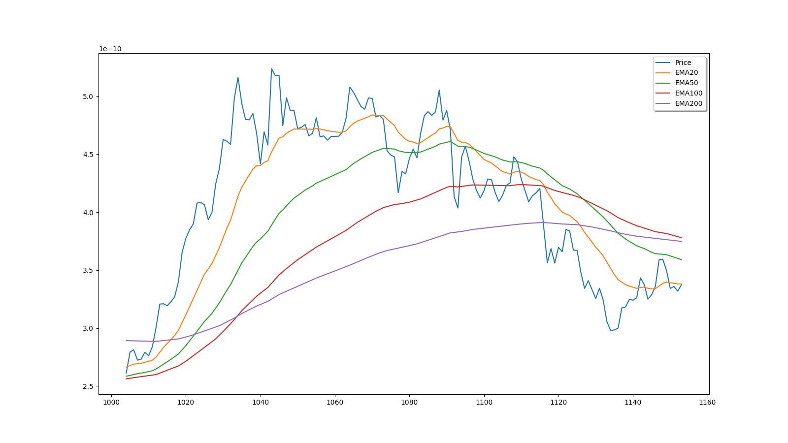 Tsuki Inu Exponential Moving Averages
