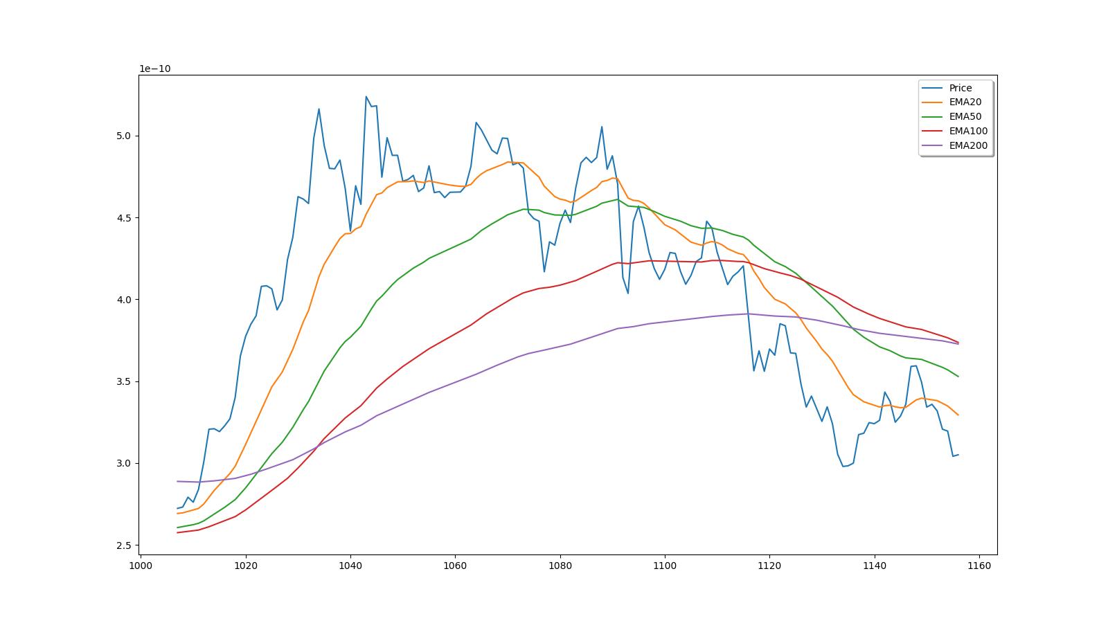 Tsuki Inu Exponential Moving Averages