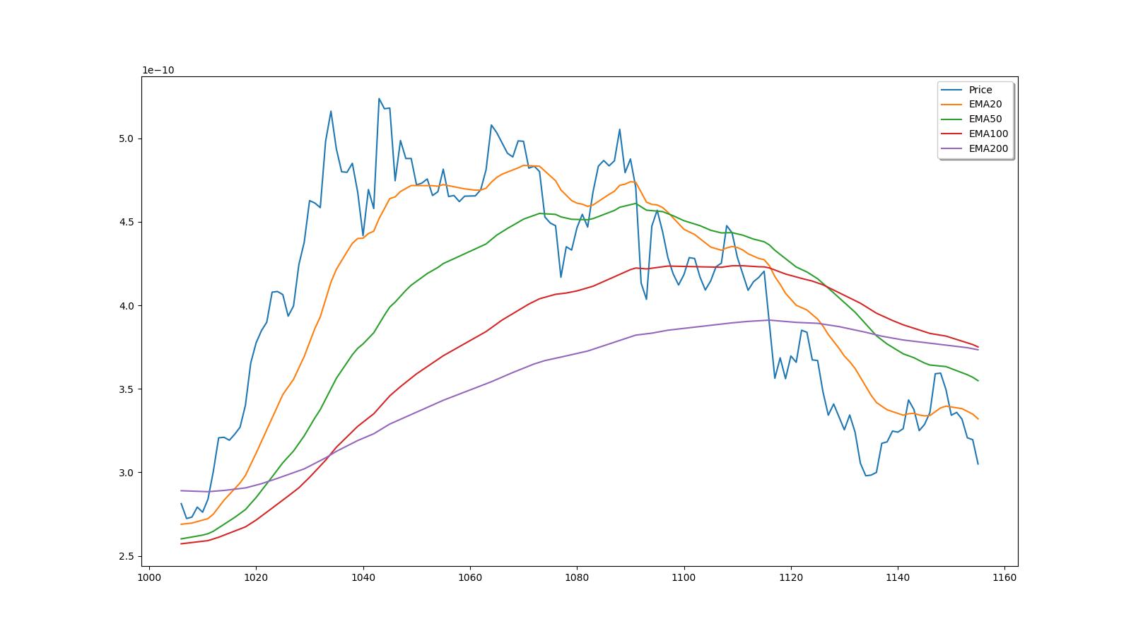 Tsuki Inu Exponential Moving Averages
