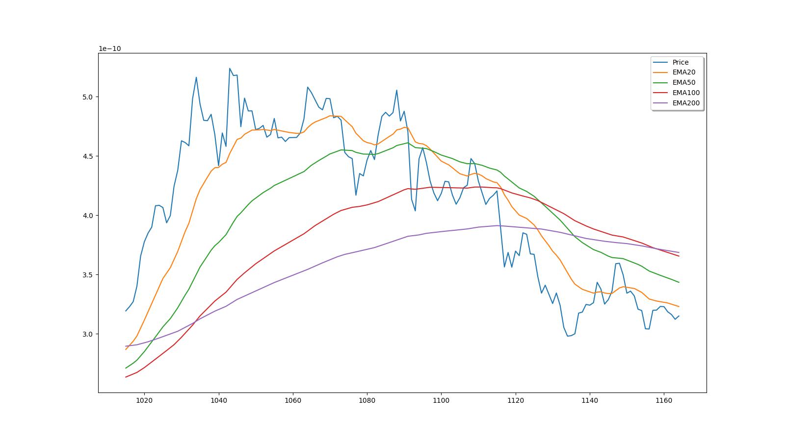 Tsuki Inu Exponential Moving Averages
