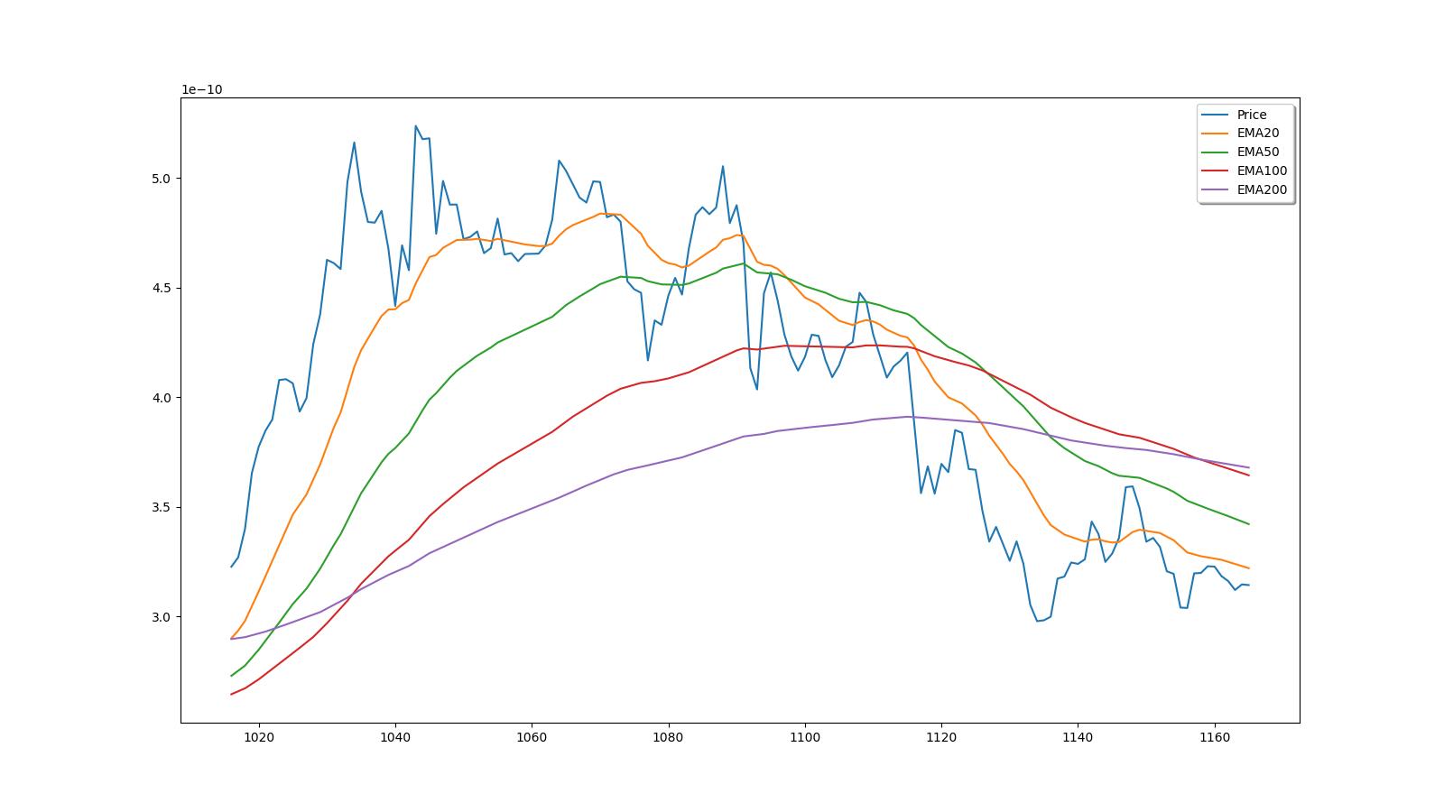 Tsuki Inu Exponential Moving Averages
