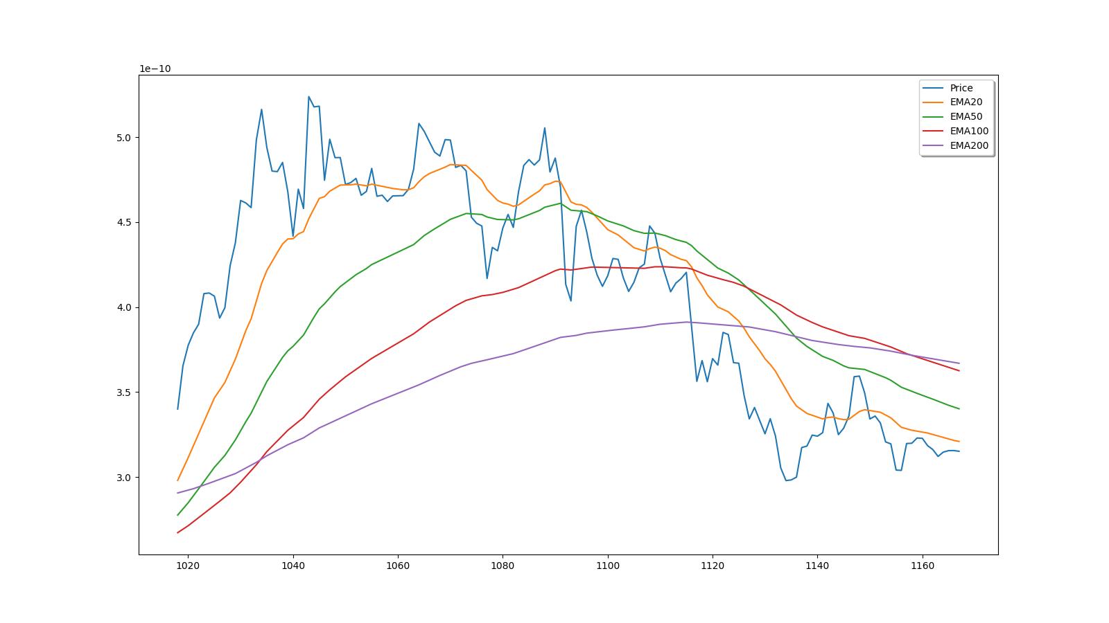 Tsuki Inu Exponential Moving Averages