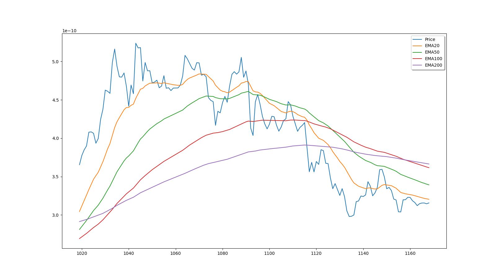 Tsuki Inu Exponential Moving Averages