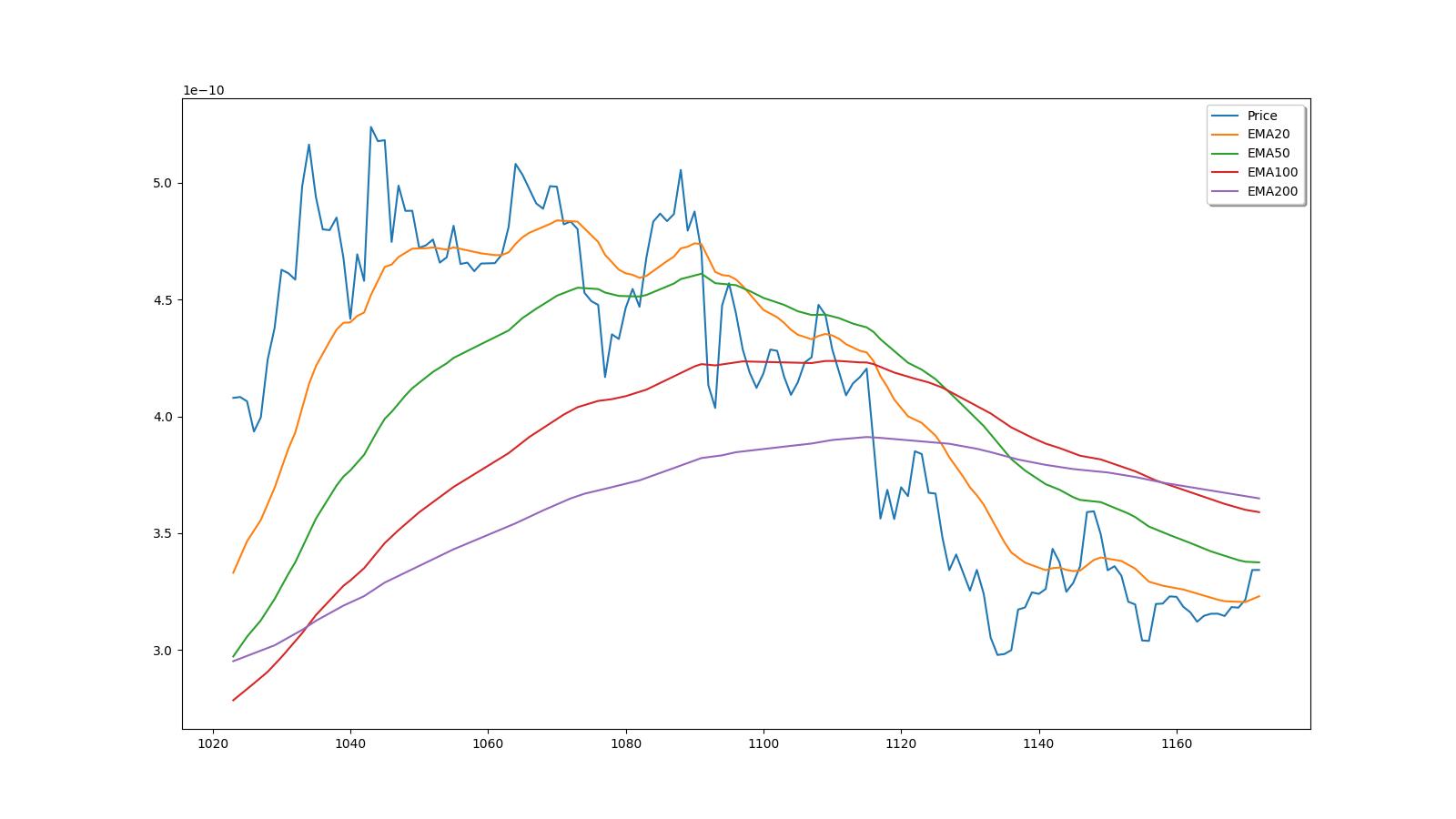 Tsuki Inu Exponential Moving Averages