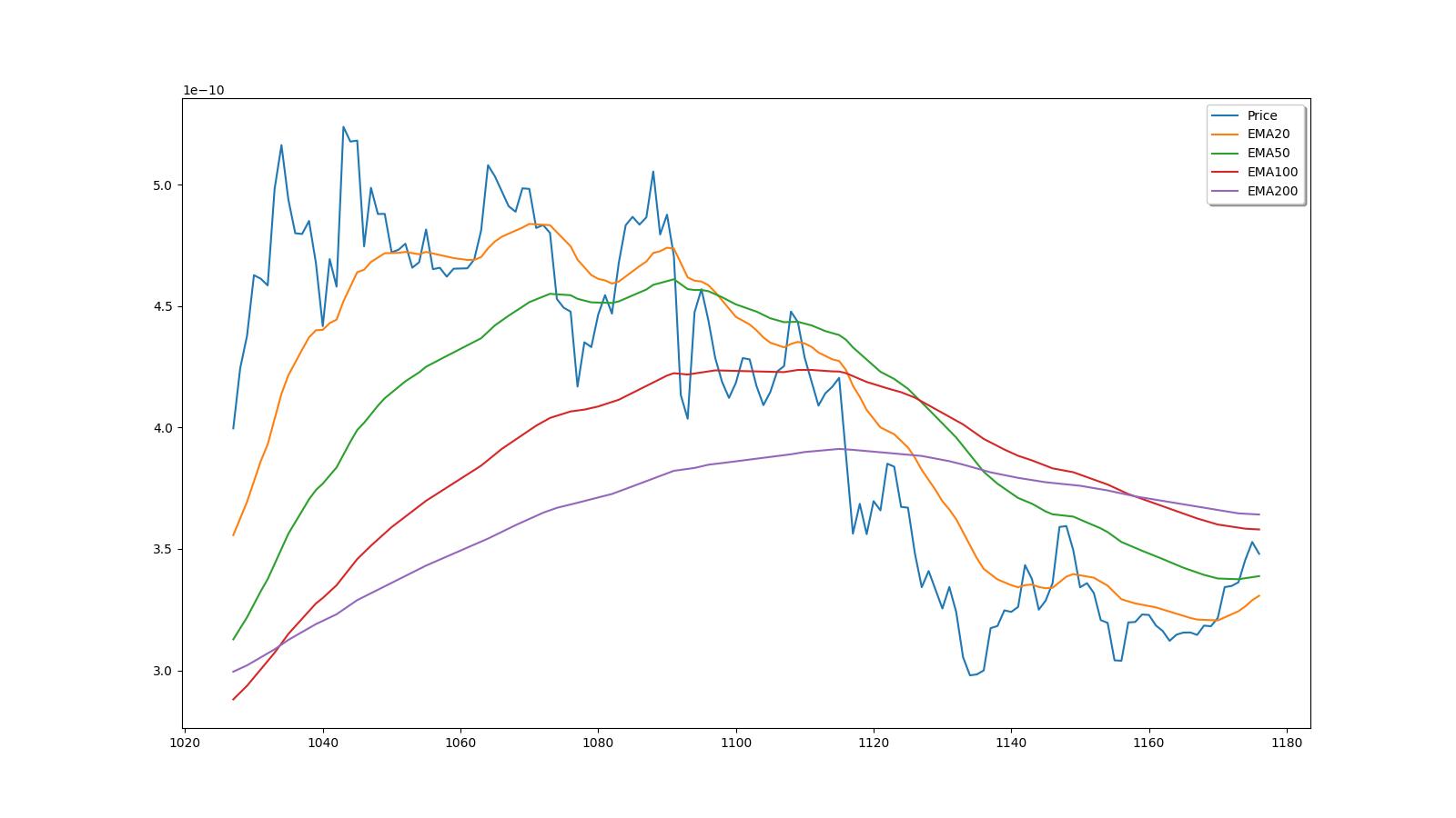 Tsuki Inu Exponential Moving Averages