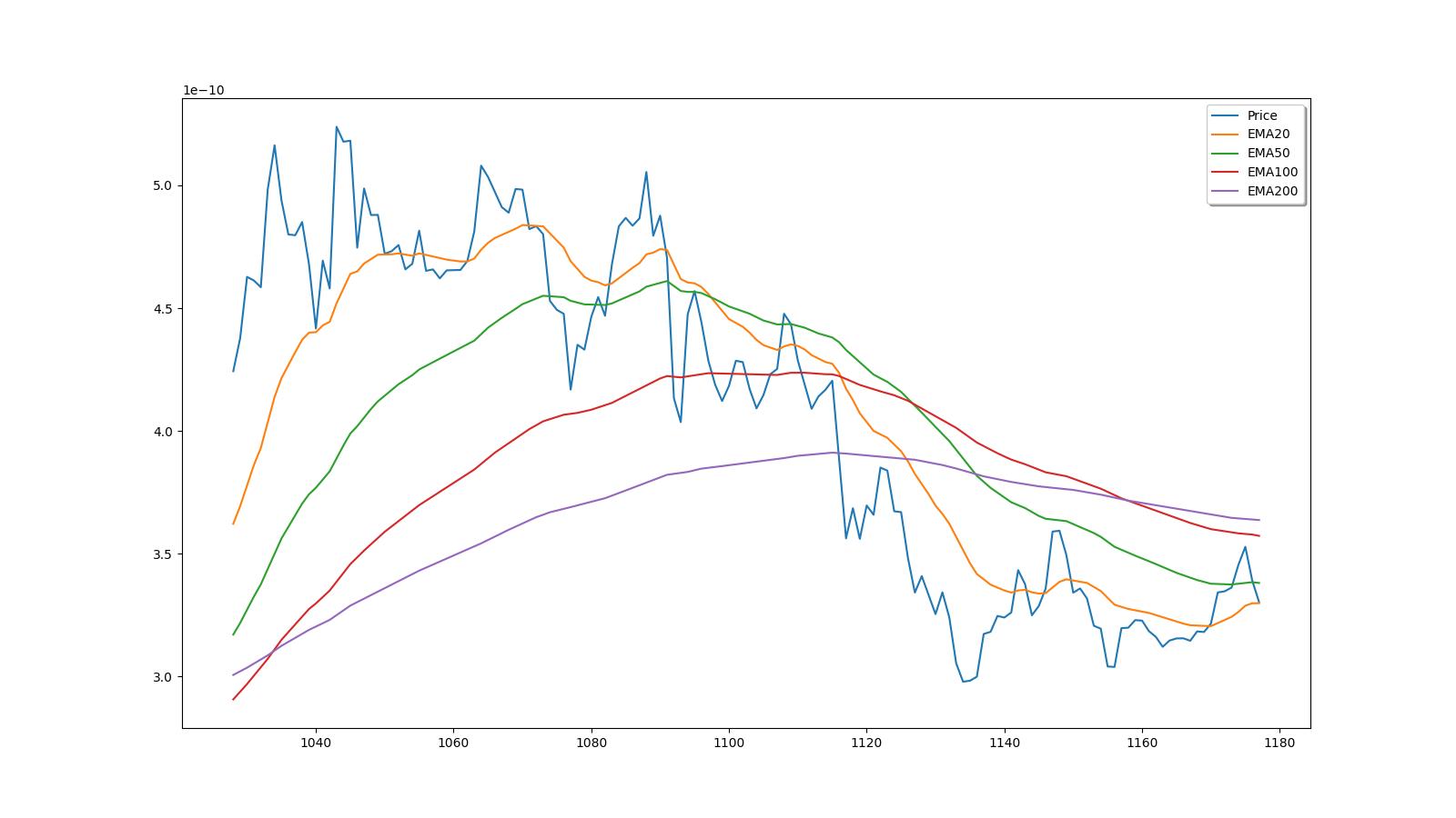 Tsuki Inu Exponential Moving Averages