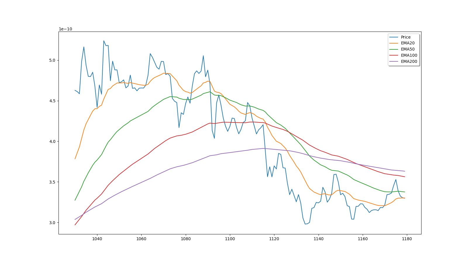 Tsuki Inu Exponential Moving Averages