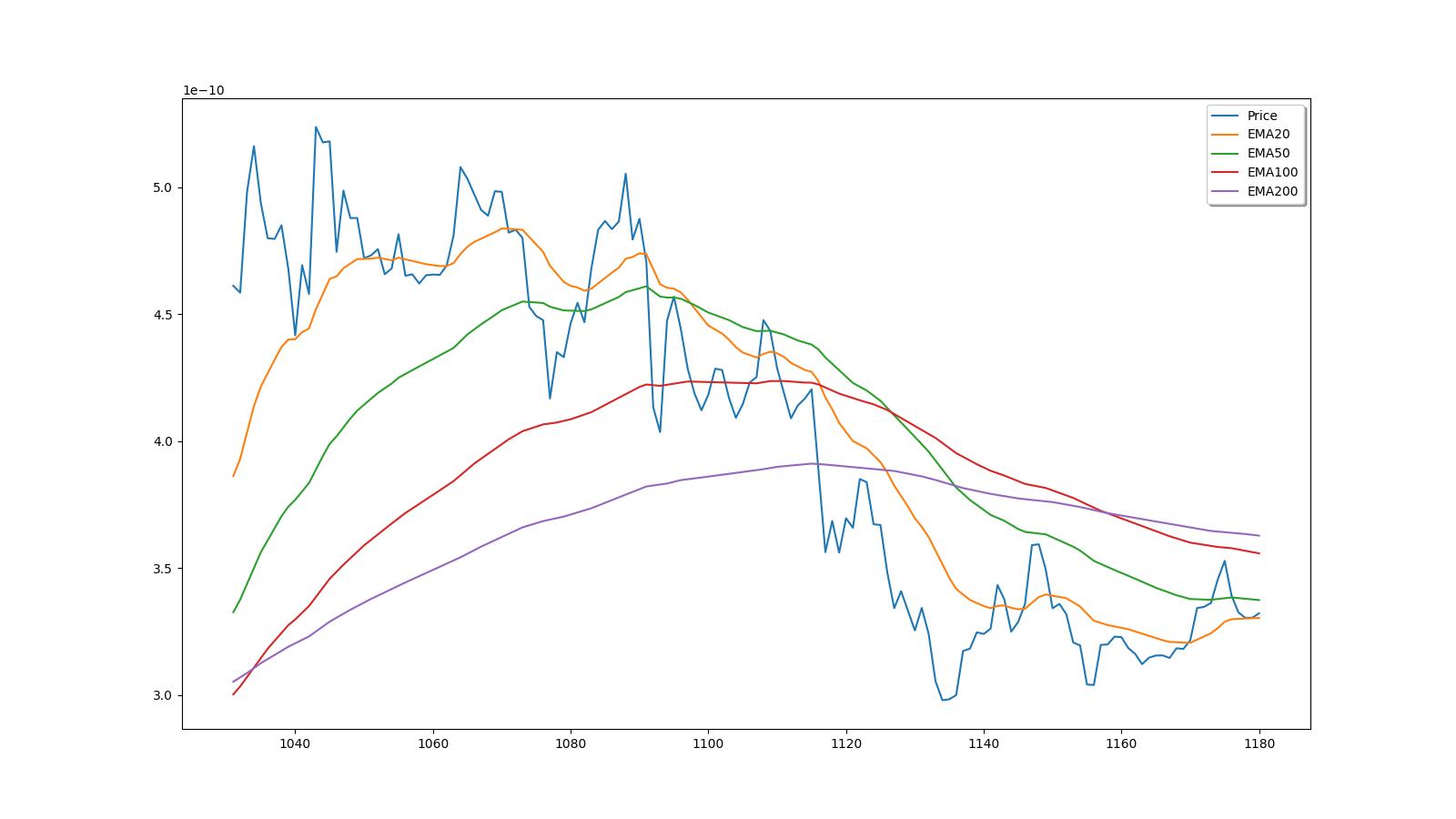 Tsuki Inu Exponential Moving Averages