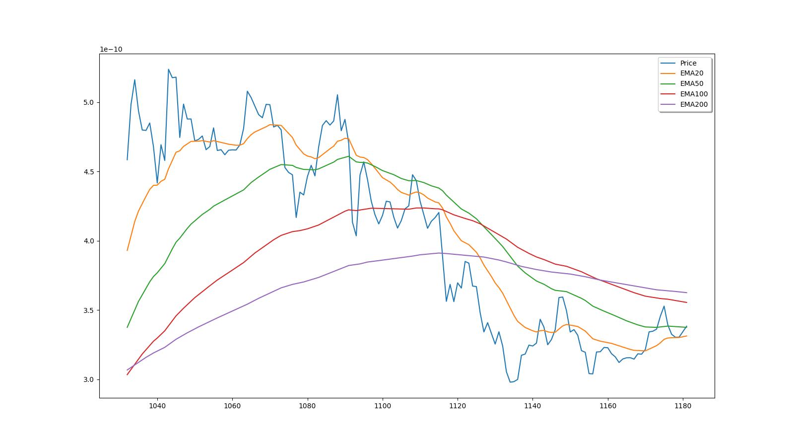 Tsuki Inu Exponential Moving Averages