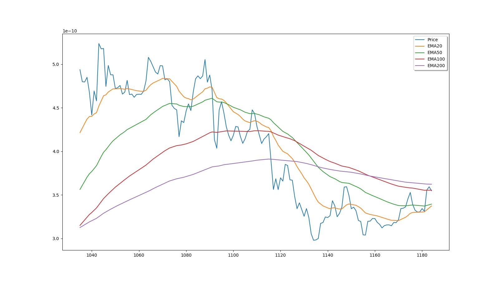 Tsuki Inu Exponential Moving Averages
