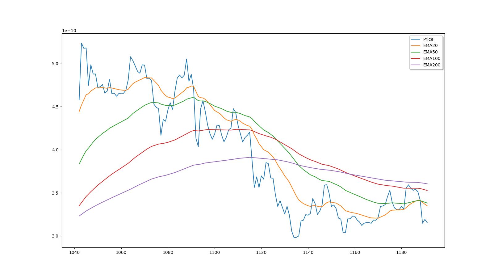 Tsuki Inu Exponential Moving Averages