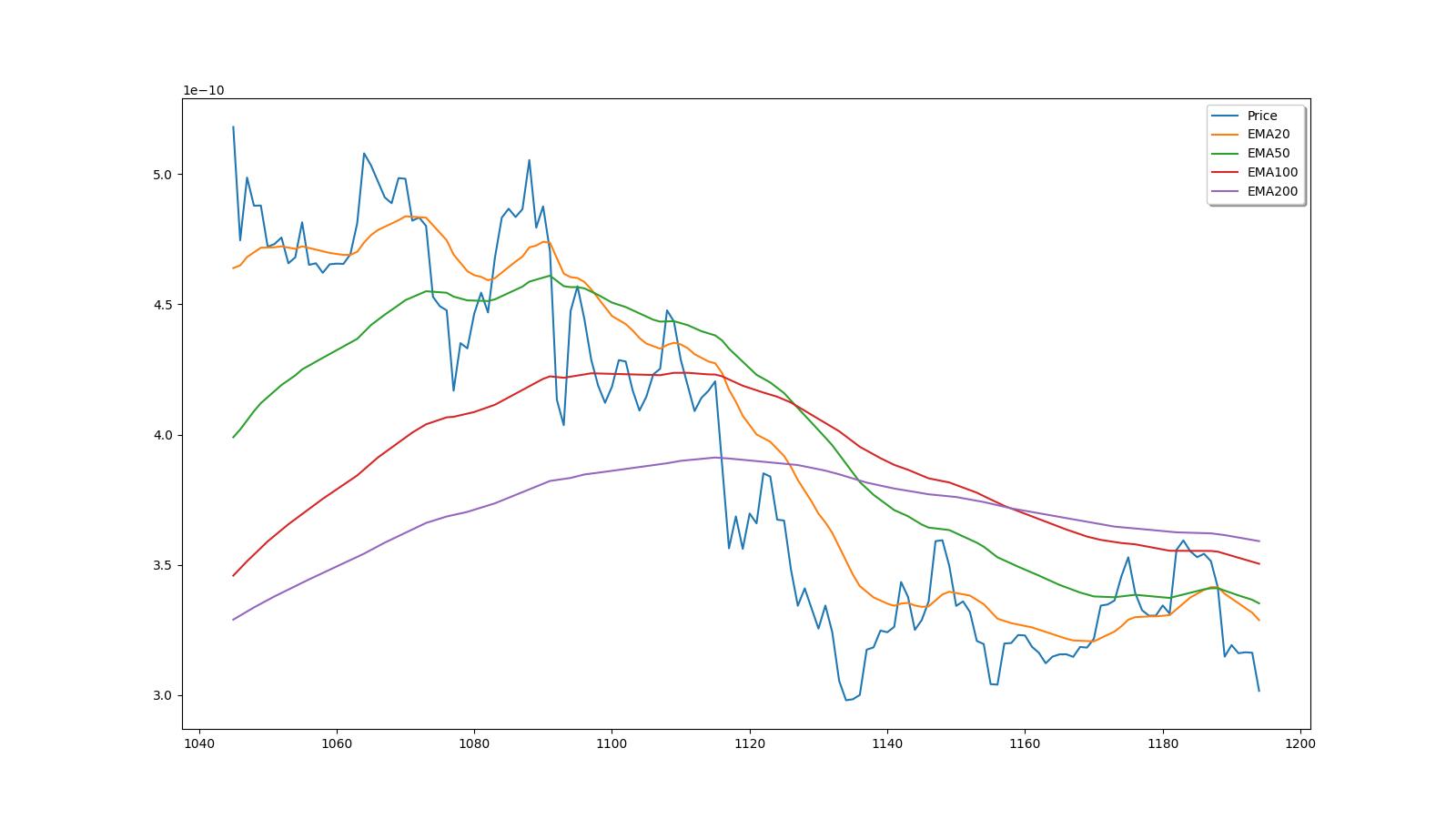Tsuki Inu Exponential Moving Averages