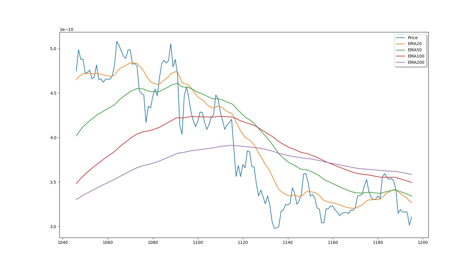 Tsuki Inu Exponential Moving Averages