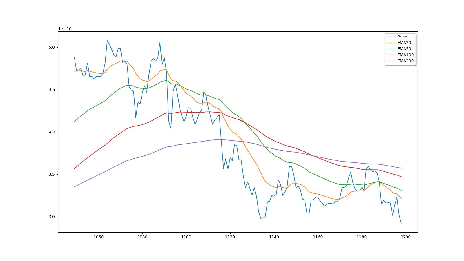 Tsuki Inu Exponential Moving Averages