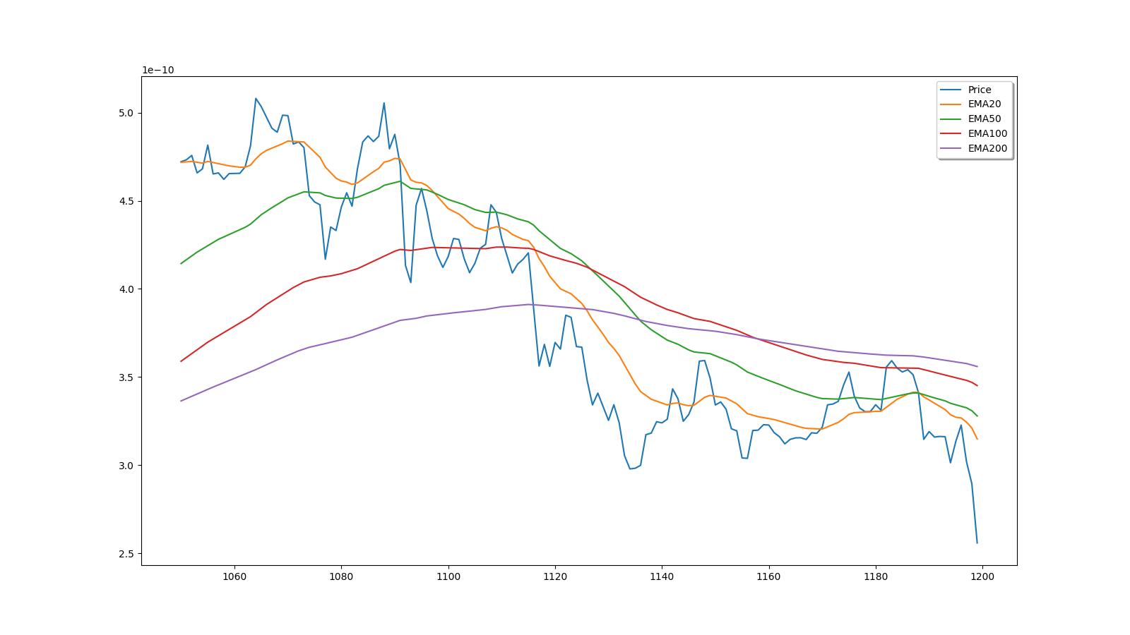 Tsuki Inu Exponential Moving Averages