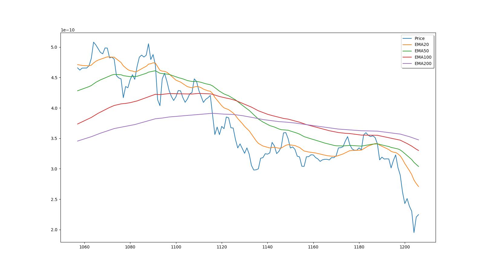 Tsuki Inu Exponential Moving Averages