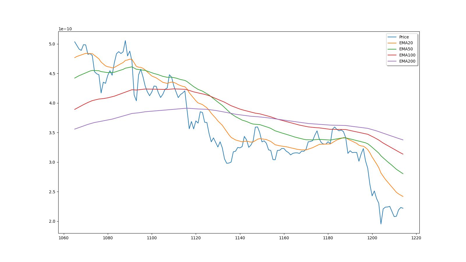 Tsuki Inu Exponential Moving Averages