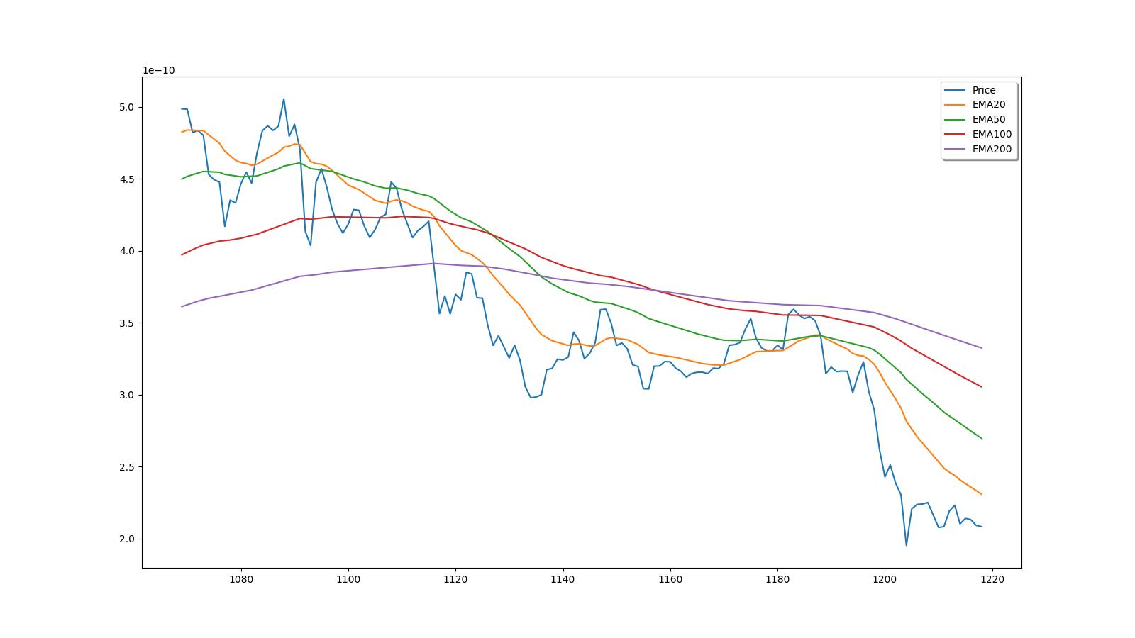 Tsuki Inu Exponential Moving Averages