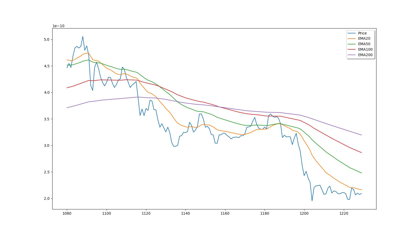 Tsuki Inu Exponential Moving Averages
