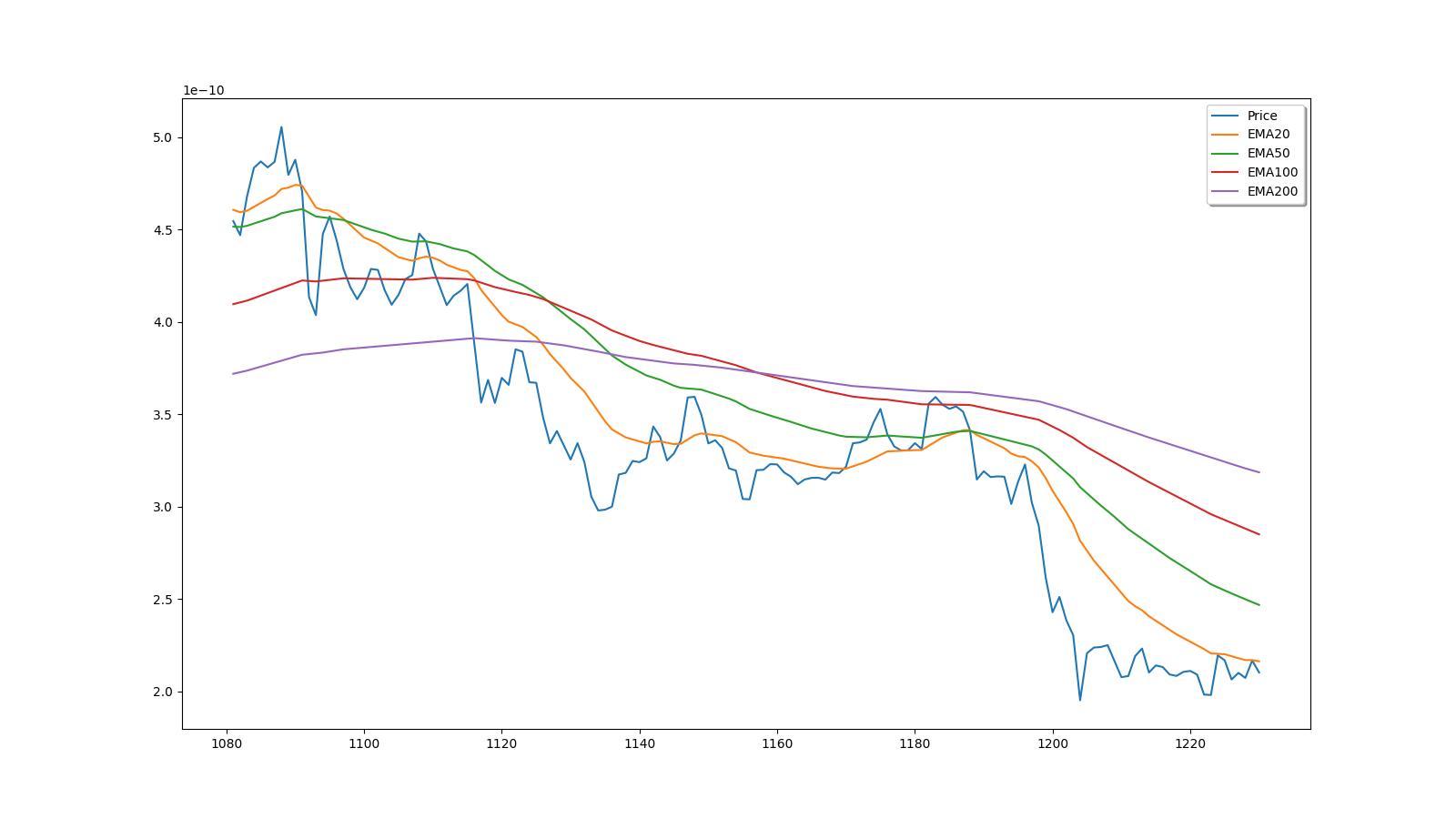 Tsuki Inu Exponential Moving Averages