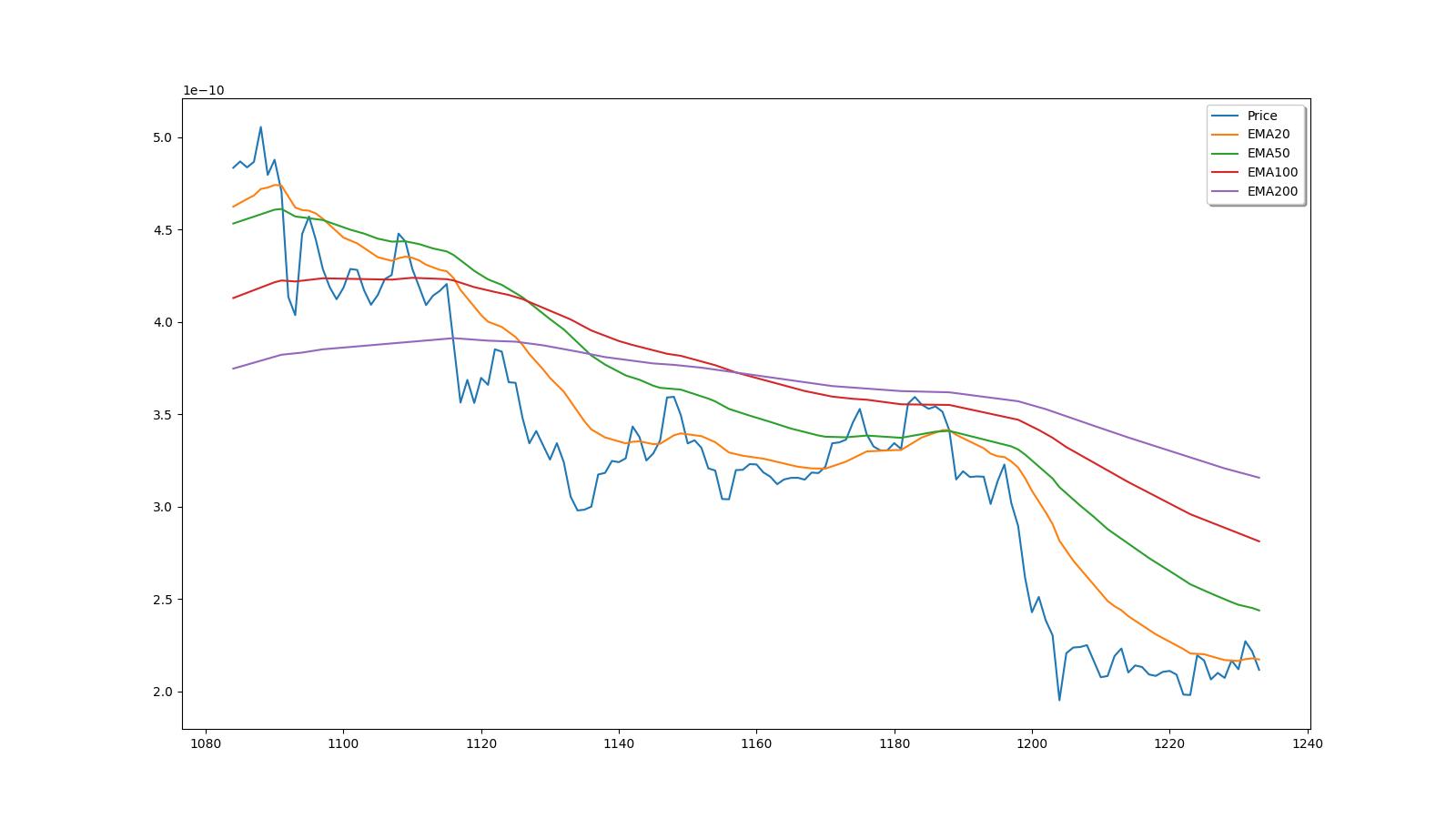 Tsuki Inu Exponential Moving Averages