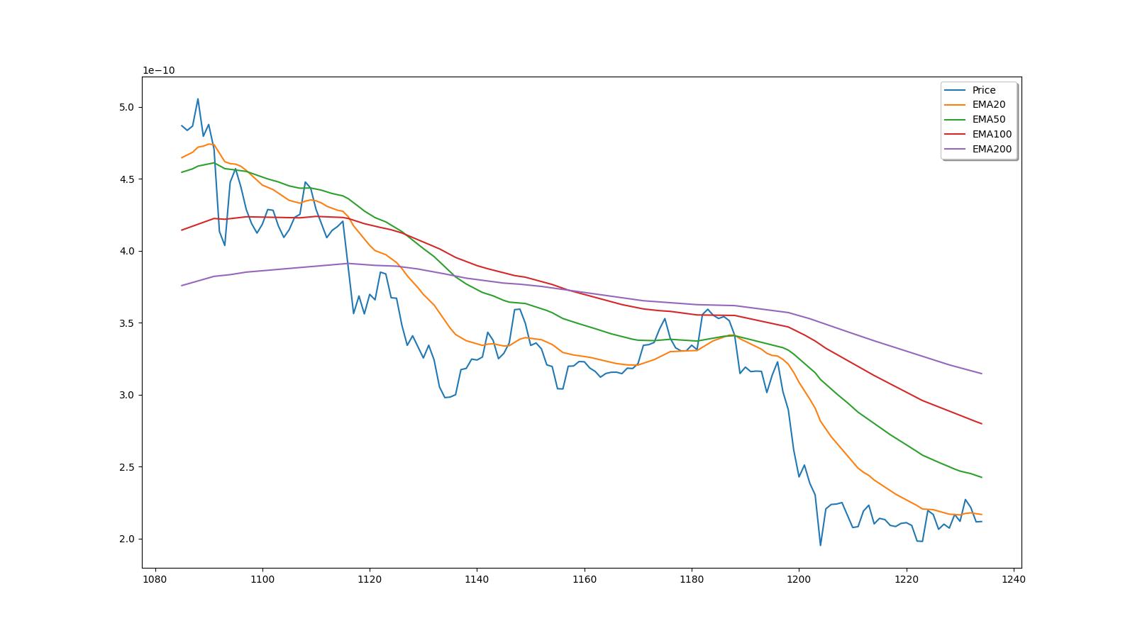 Tsuki Inu Exponential Moving Averages
