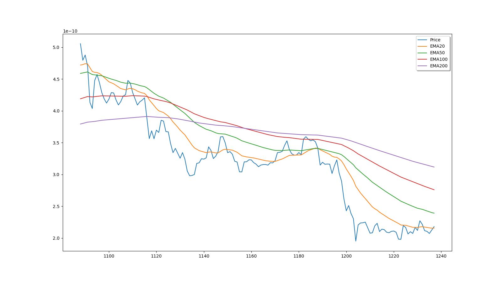 Tsuki Inu Exponential Moving Averages