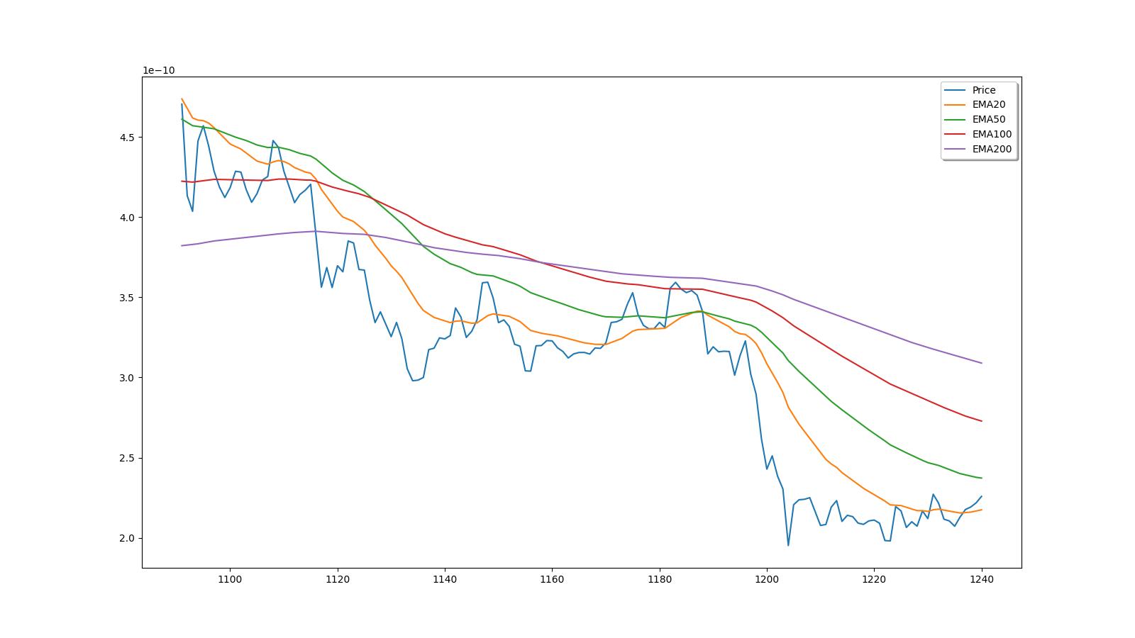 Tsuki Inu Exponential Moving Averages