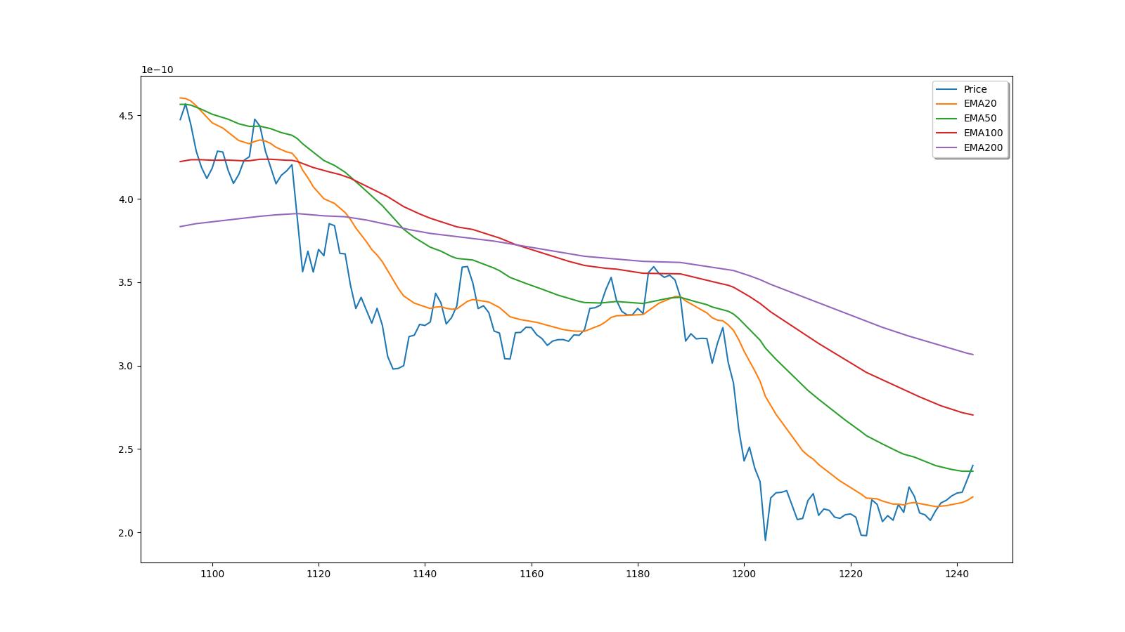 Tsuki Inu Exponential Moving Averages
