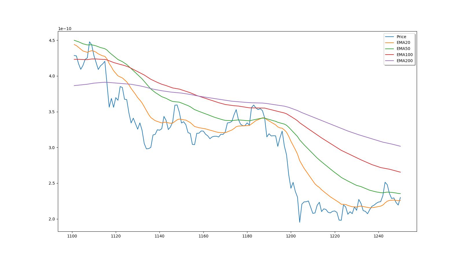 Tsuki Inu Exponential Moving Averages