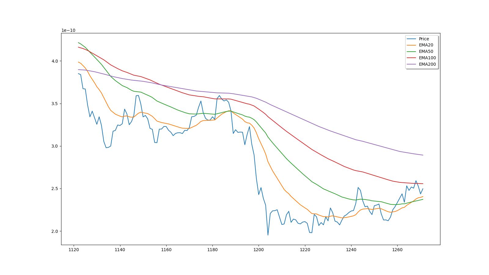 Tsuki Inu Exponential Moving Averages