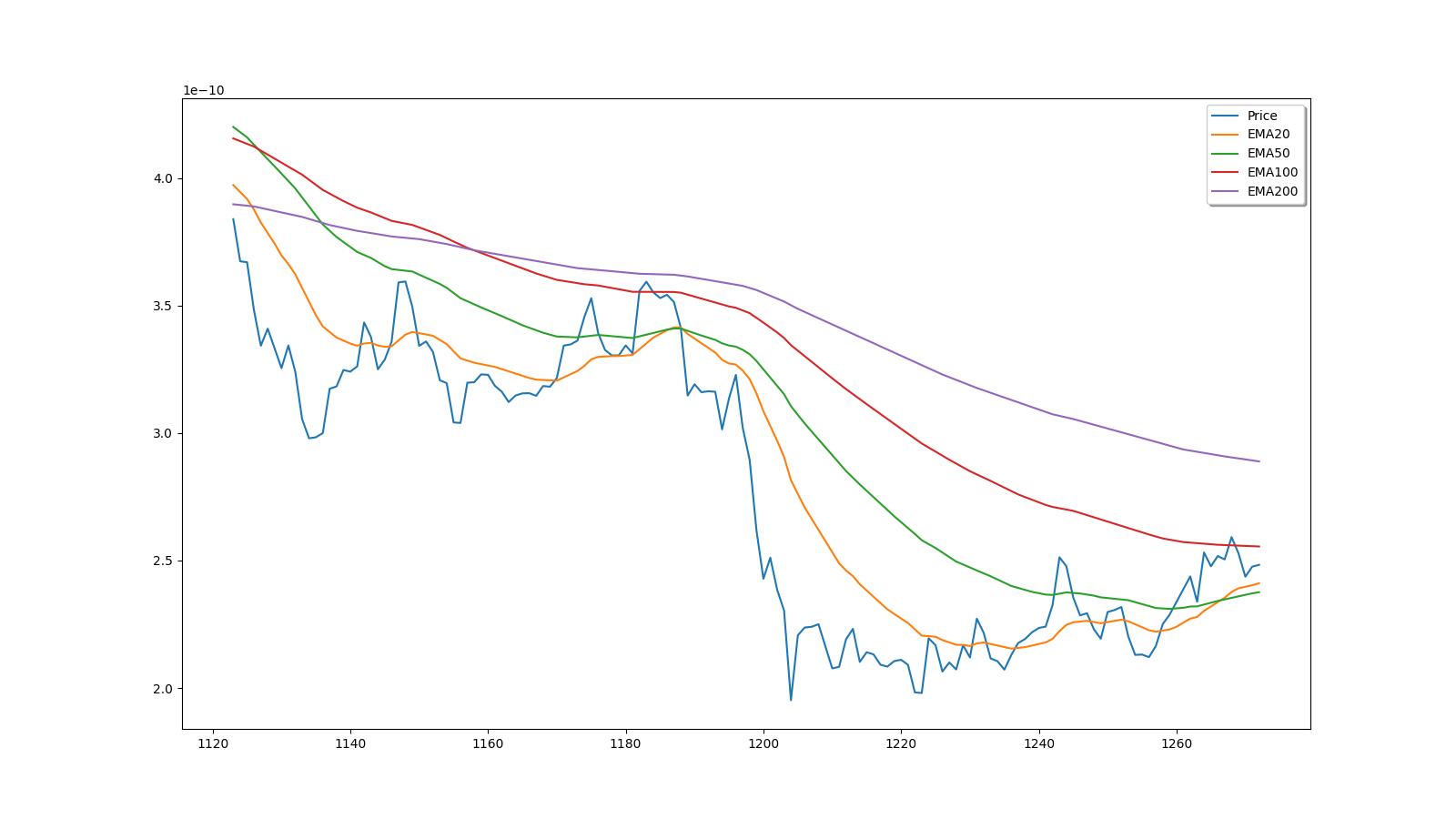 Tsuki Inu Exponential Moving Averages