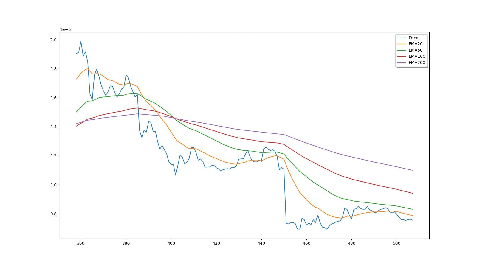 Tsuki no usagi Exponential Moving Averages