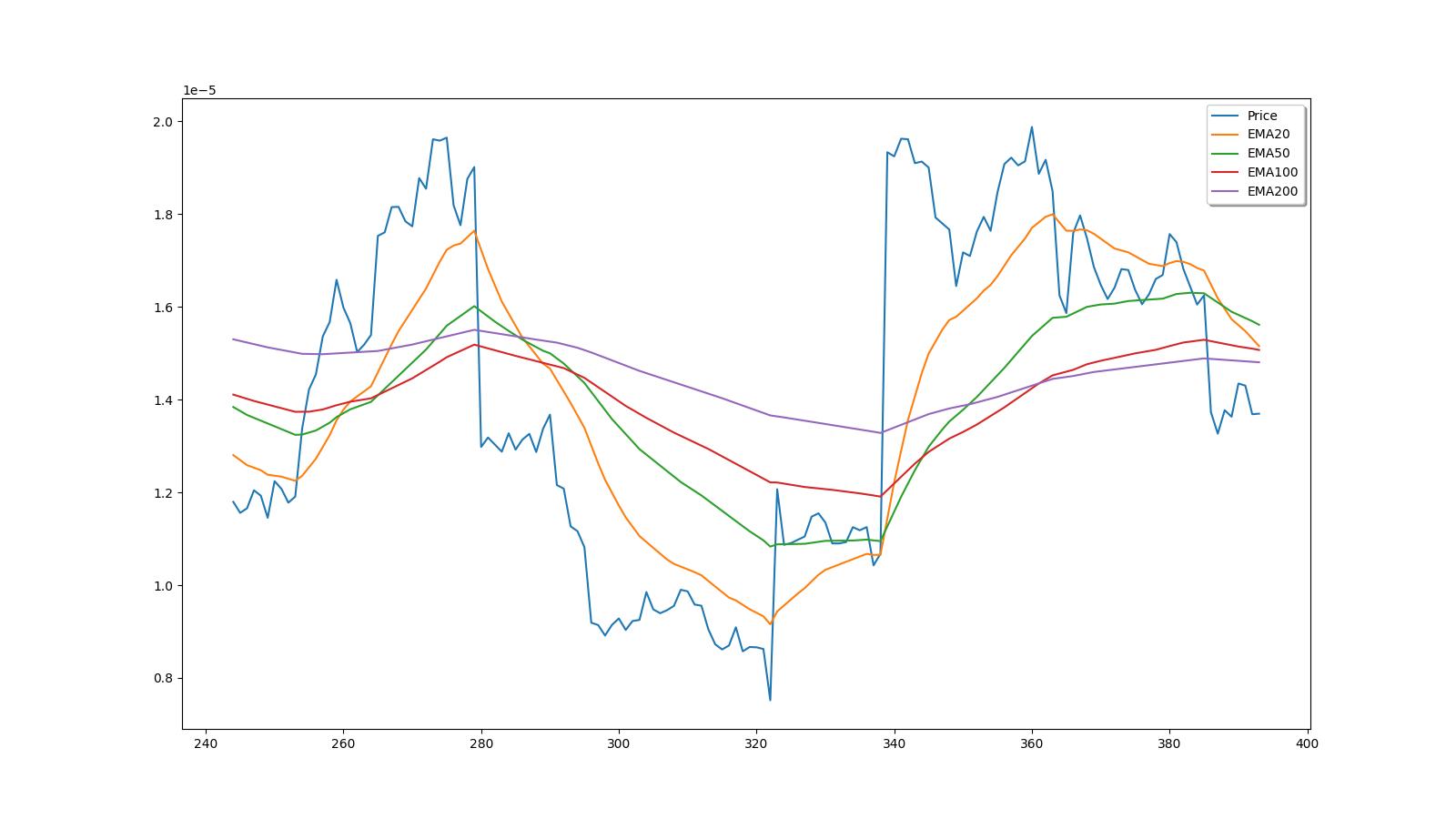 Tsuki no usagi Exponential Moving Averages