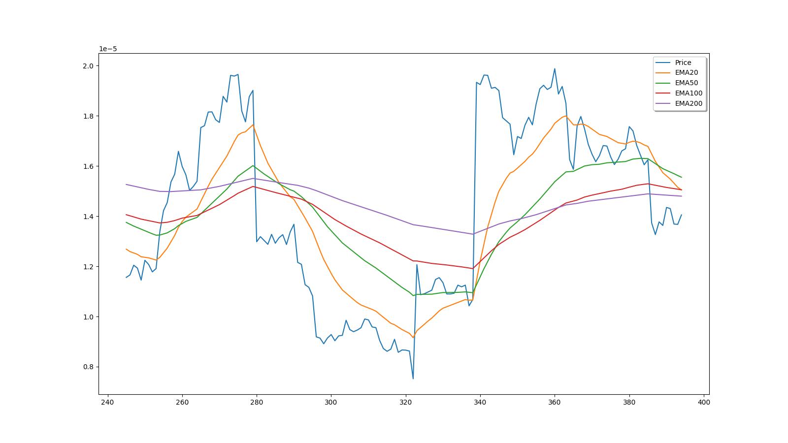 Tsuki no usagi Exponential Moving Averages