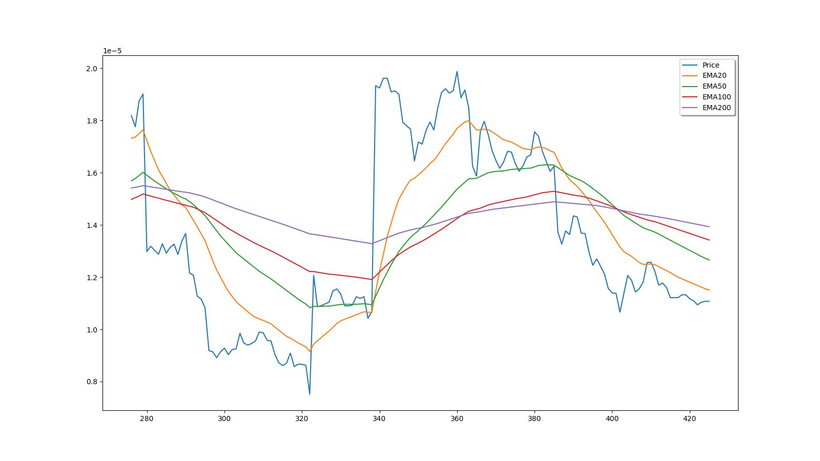 Tsuki no usagi Exponential Moving Averages