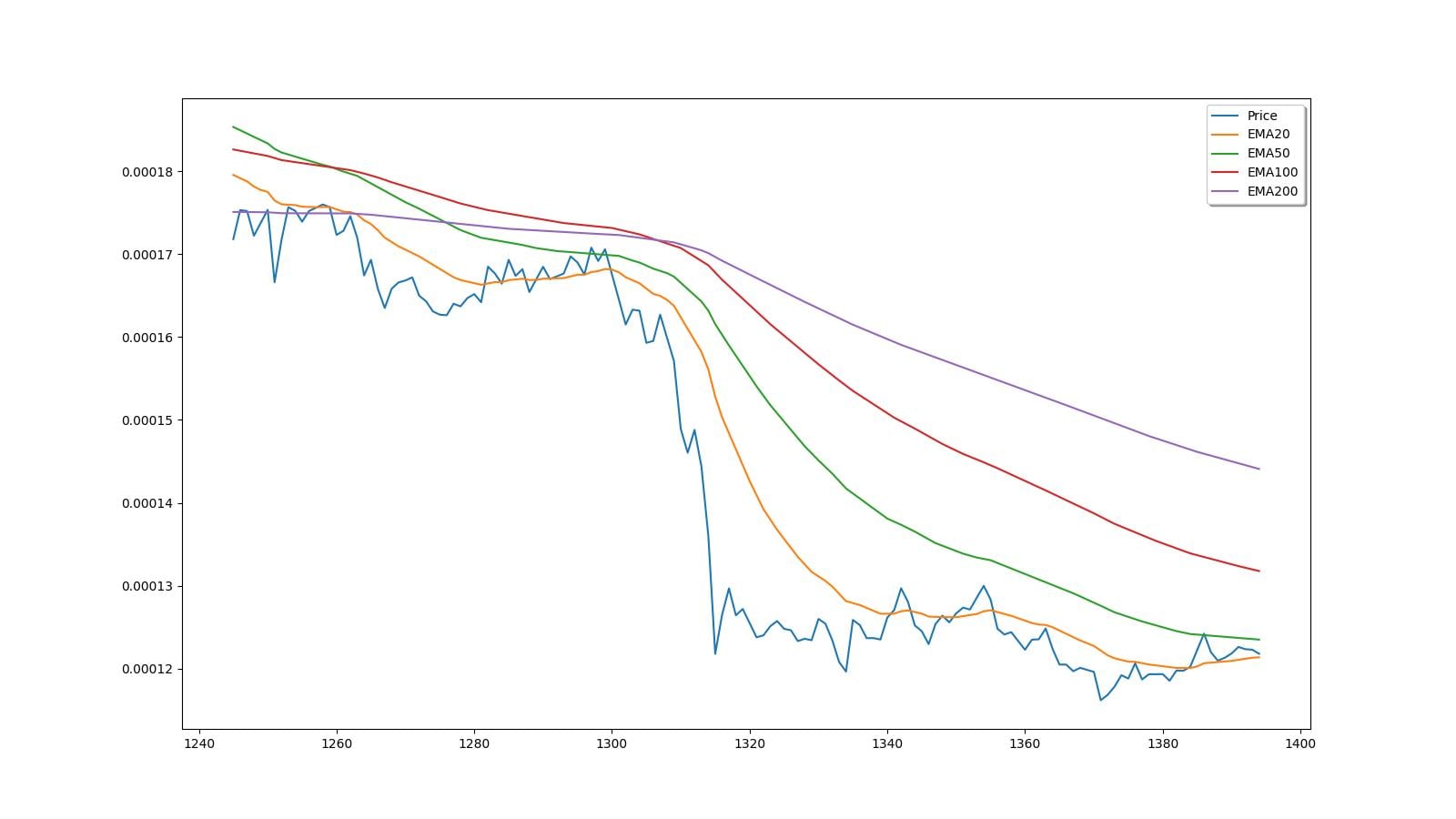 TTcoin Exponential Moving Averages